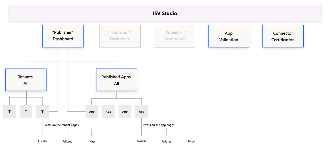 Microsoft ISV Studio